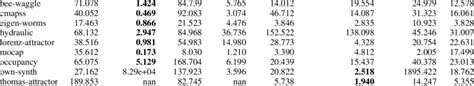 Best Metric Metricsdavies Bouldin Value For Each Dataset And