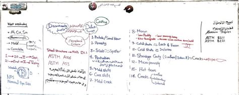 عيوب السباكة Casting Defects Pinhole Porosity Scab Penetration