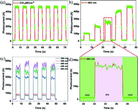 Cds Nanobelt Based Self Powered Flexible Photodetectors With High Photosensitivity Materials