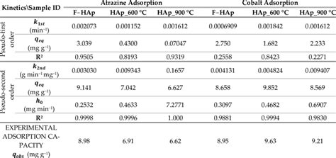 Calculated Pseudo First Order And Pseudo Second Order Kinetics