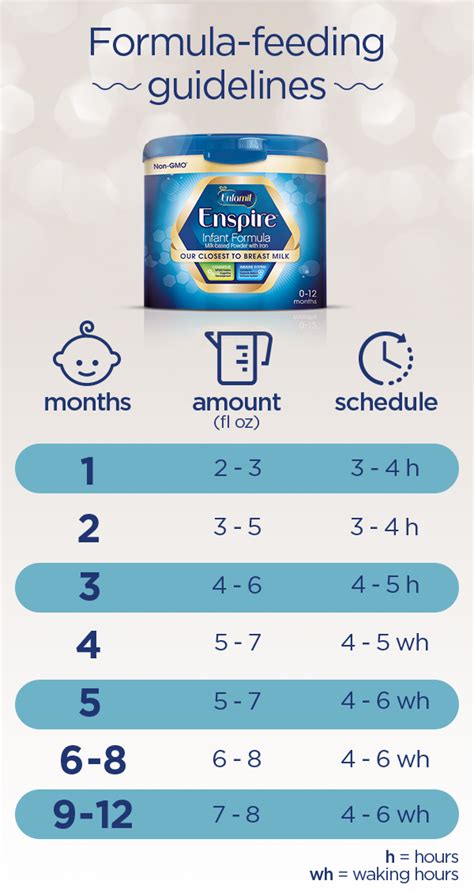 Enfamil Feeding Chart