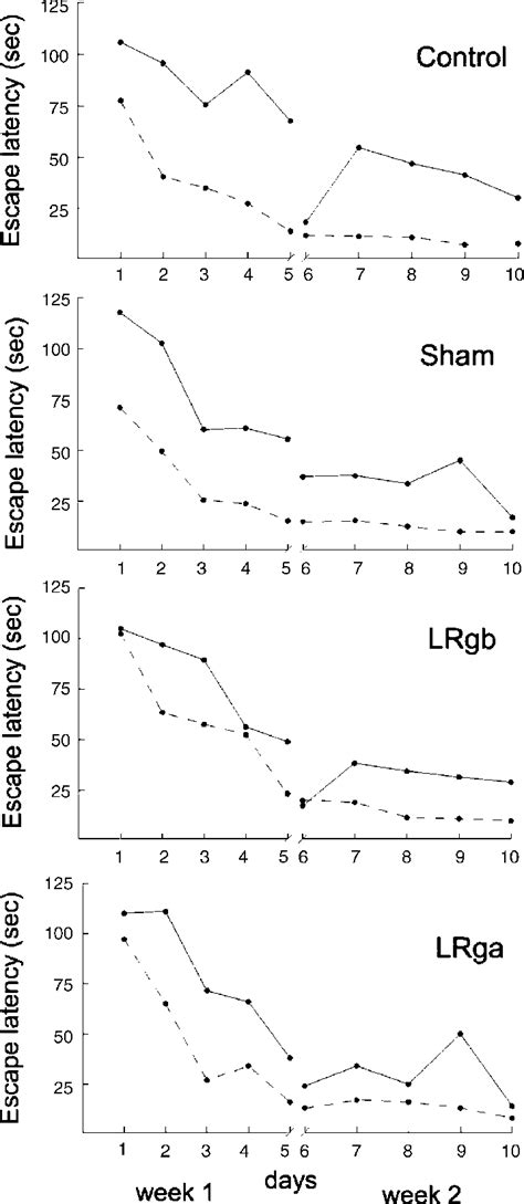 Line Graphs Showing The Escape Latencies On The First Trial Trial 1