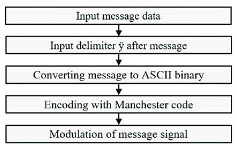 Flow Chart Of Signal Generation In A PC And DDS Download Scientific Diagram