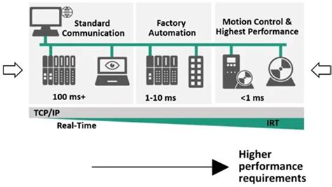 Profinet Communicationprotocols Industrialautomation Processautomation… Mohammed Afzal