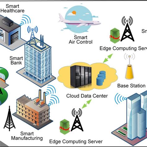 hierarchy of edge and cloud infrastructure download scientific diagram