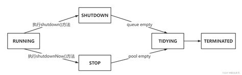 Java线程池详解（上）线程池线程池标志位 Csdn博客