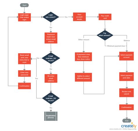 How To Improve Customer Service With Flowcharts Creately