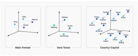 Openai Text Embedding Models A Beginners Guide The New Stack