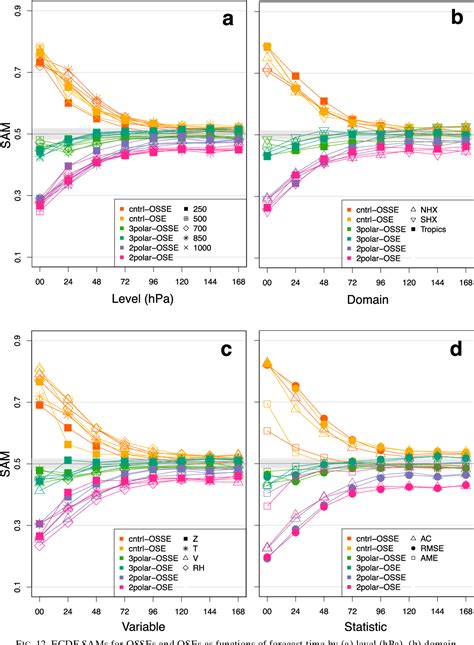 Figure 12 From Community Global Observing System Simulation Experiment Osse Package Cgop