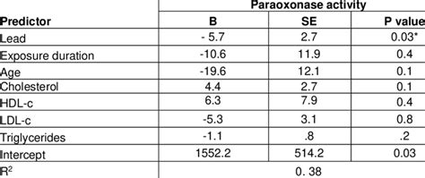 Prediction Of Paraoxonase Activity Using Multiple Linear Regressions