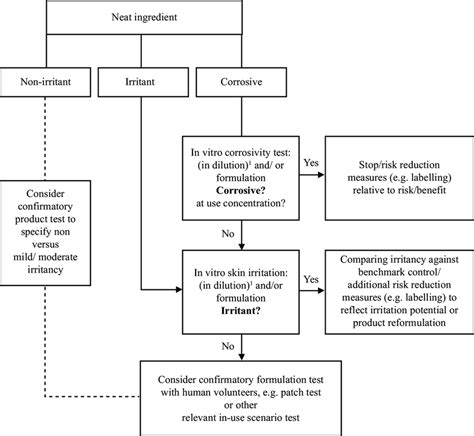 Decision Tree Approaches To Evaluate Ingredients And Final Products For