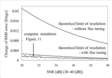 Comparison Of Computer Simulation And Theoretical Limit Snr 30 40 Db