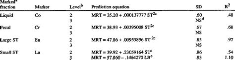 Prediction Equations Coefficients Of Determination And Sd For Mean