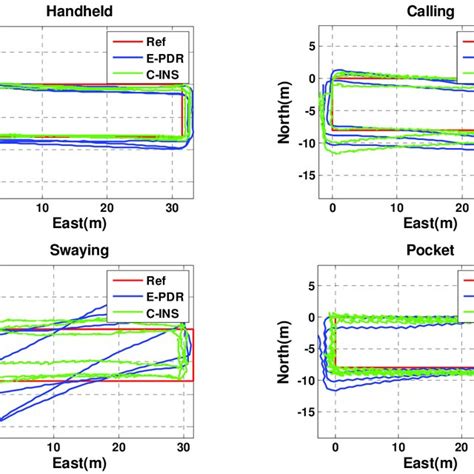 Pdf Robust Pedestrian Dead Reckoning Based On Mems Imu For Smartphones