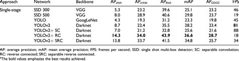 evaluation results of single stage detectors on ms coco testset a