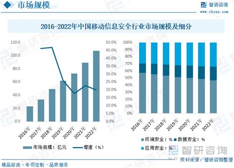 2023年中国移动信息安全行业现状及趋势分析：整合新型安全技术，强化移动应用程序和物联网安全 图 智研咨询