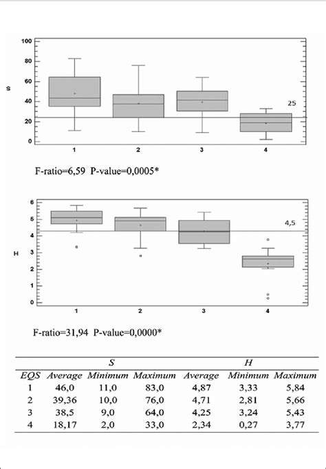 Boxplots And Results Of An Analysis Of Variance Of S And H Across Download Scientific Diagram