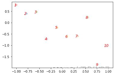 Python数据可视化散点图添加标签颜色选取 小平凡的记录 博客园