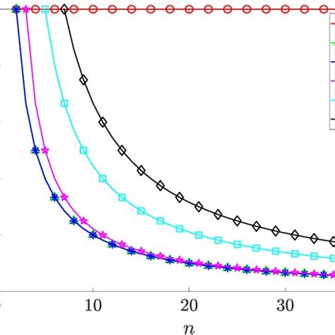 Trends Of Network Density D On Various Graphs Download Scientific Diagram