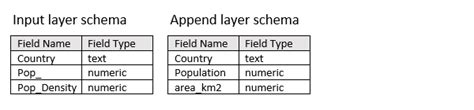 Append Data GeoAnalytics ArcGIS Pro Documentation