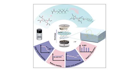 An In Situ Polymerization Gel Polymer Electrolyte Based On Pentaerythritol Tetracrylate For High