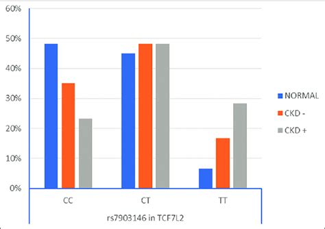 Rs7903146 Frequency In The Study Groups Normal Ckd Without Cvd Ckd