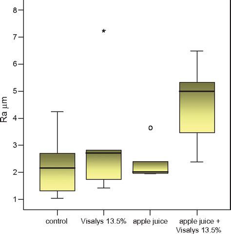Figure 2 From Influence Of Bleaching Agents On Surface Roughness Of Sound Or Eroded Dental