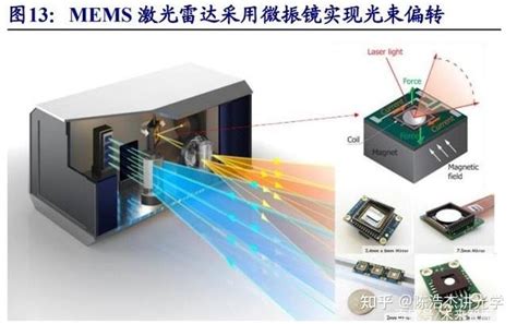 Mems扫描激光雷达光学元件介绍 知乎
