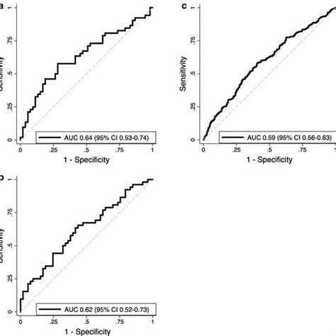The Receiver Operating Characteristic Curves And Corresponding Area