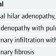 Scadding Staging In Sarcoidosis According To Chest X Ray Findings Download Scientific Diagram