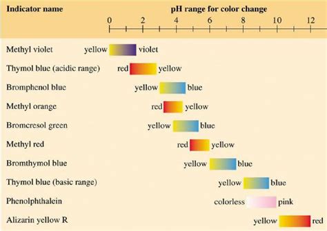 Measuring PH Solution QS Study