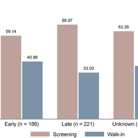 Percent Distribution Of Cholangiocarcinoma According To Cohort Types Download Scientific