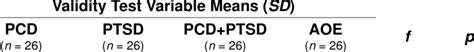 performance validity test and symptom validity test scores by group