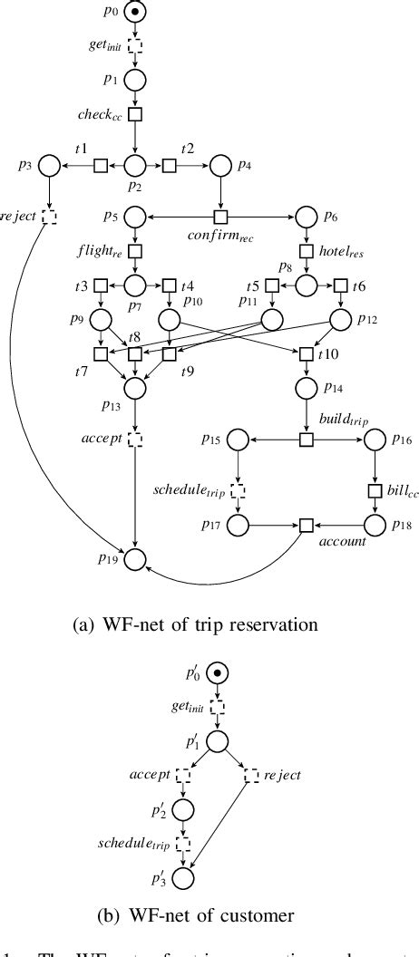 Figure 1 From Modular Veriﬁcation Of Inter Enterprise Business Processes Semantic Scholar