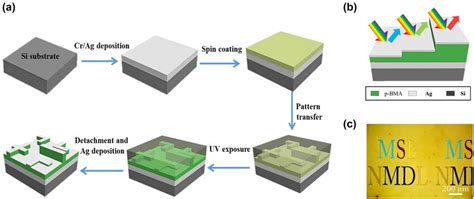 Uv Nanoimprint Lithography Nil For Monolithic Color Integration Using Download Scientific