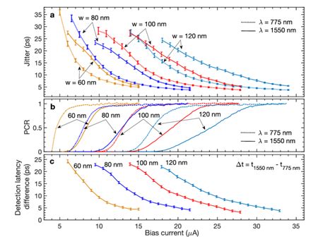 Bias Current Dependence Of The Jitter Normalized Photon Count Rate Download Scientific