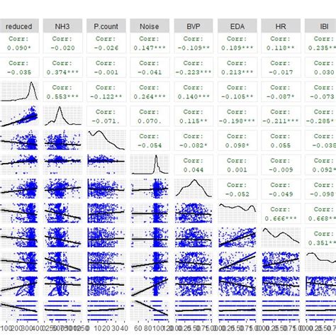 Correlation Matrix Of The Environmental And Physiological Variables