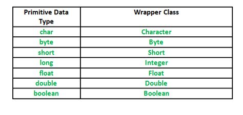 java wrapper class란 무엇일까 wrapper class by luna y0ung medium