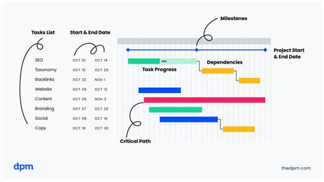 Purpose Of Gantt Chart Purpose Of Gantt Chart