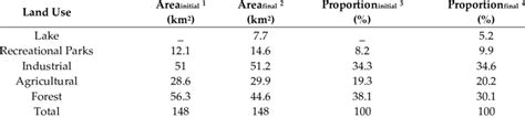 areas of final post mining land uses and their proportions download
