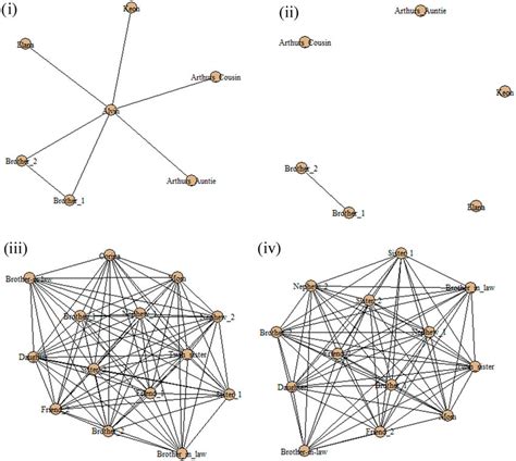 Graphical Displays Of Two Ego Centric Networks Derived From Primary Download Scientific Diagram