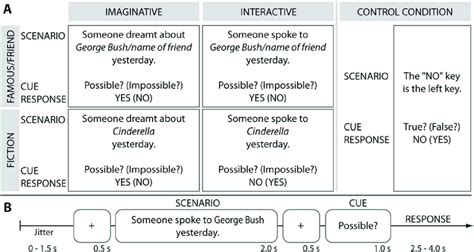 Experimental Task And Design A Examples Of Scenarios Cues And Download Scientific Diagram