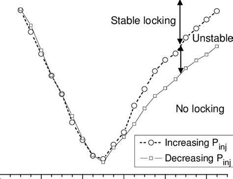 Injected Power Required To Achieve The Higher Order Transverse Mode Download Scientific Diagram