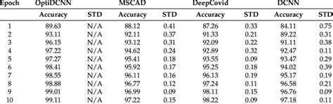 accuracy and standard deviation std for benchmark networks