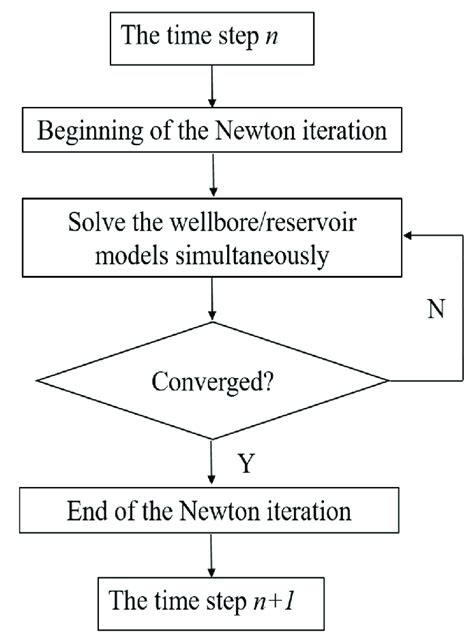 schematic of the fully implicit coupling scheme download scientific