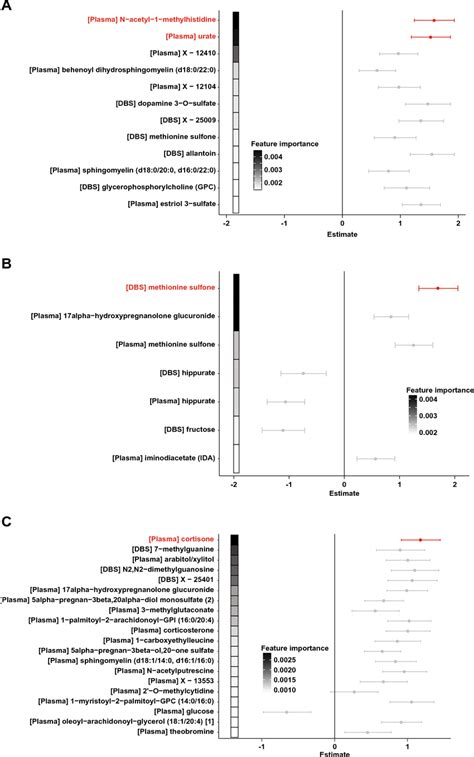 maternal signatures of preterm birth random forests rf model for