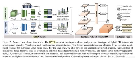 3d目标检测中点云的表征方式总结（一）cross View Object Detection Csdn博客