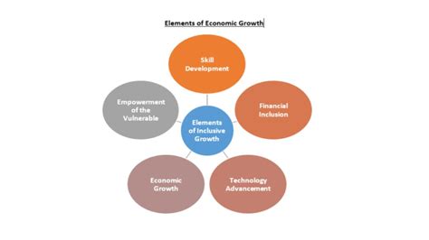 45 Gs3 Inclusive Growth And Issues Arising Out Of It