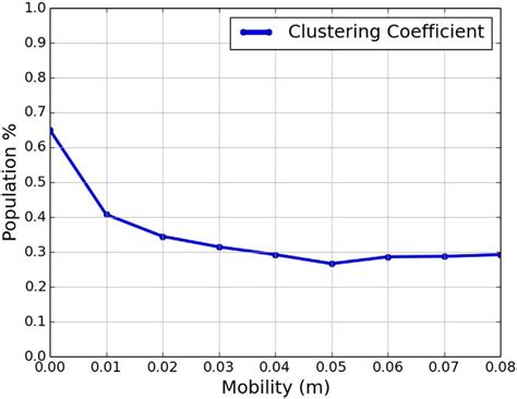 Clustering Coefficients After 30000 Iterations For Varying Mobility