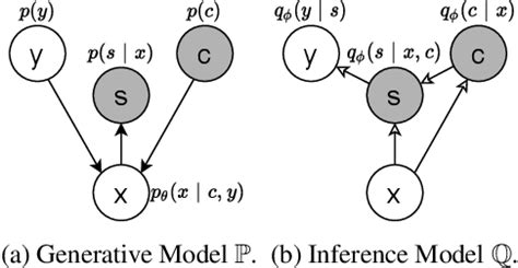 Unsupervised Text Style Transfer With Deep Generative Models Paper And Code